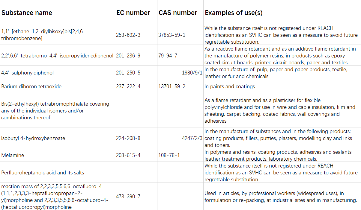 REACH SVHC清单正式更新为233项 - 绿易软件
